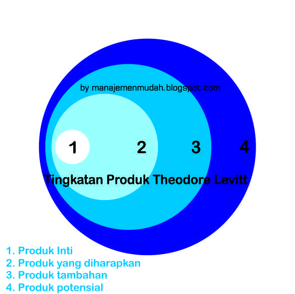 Tingkatan Produk ~ Manajemen Mudah