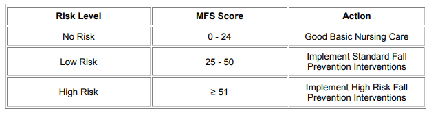 Morse fall Scale (MFS), scale scoring fall for adult patients ...