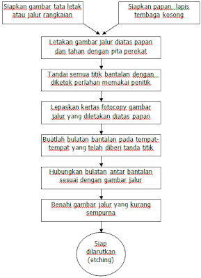 More than Words: Membuat Papan Rangkaian Tercetak (PCB) dengan Metode ...