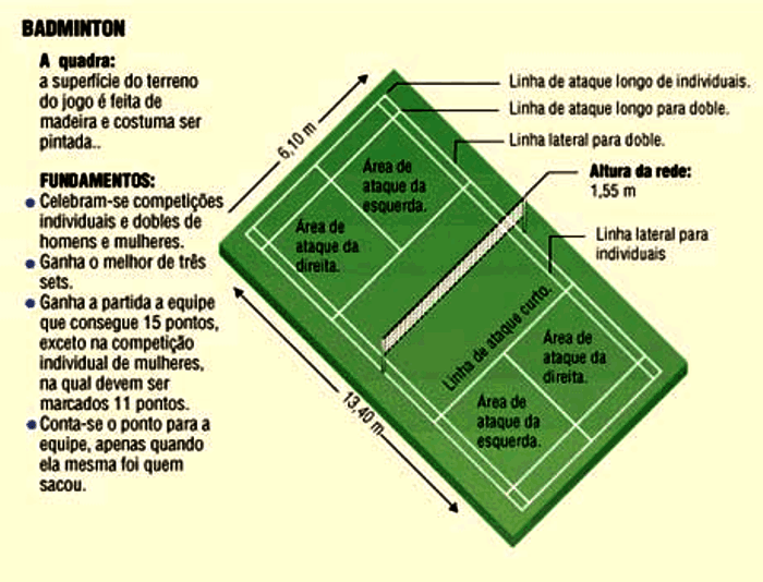 EDUCAÇÃO FÍSICA: Badminton - regras, material, táticas...