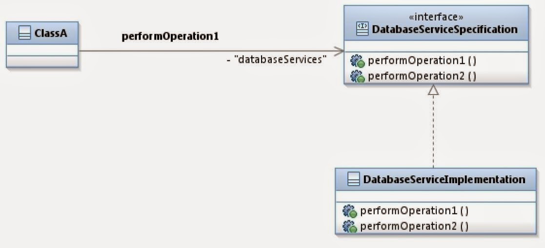 JEE: Introduction to Inversion of Control and Dependency Injection