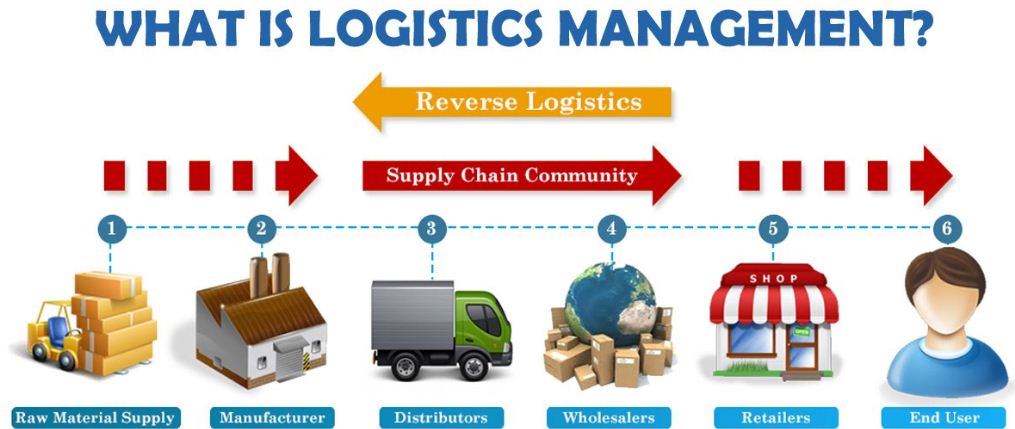 Logistics & Supply Chain Management Theories and Opportunities