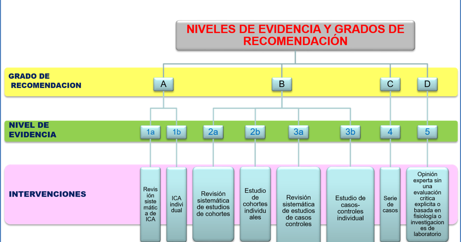 NIVELES DE EVIDENCIA Y GRADOS DE RECOMENDACIÓN DE LA EVIDENCIA CIENTÍFICA, COMPARANDO LOS ...
