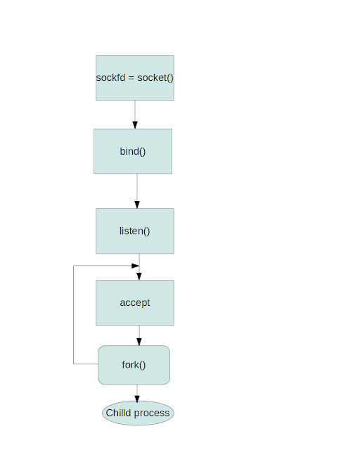 הבלוג של רונן הלוי My Linux Kernel by Ronen Halevy: IPC - Sockets ...