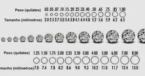 GEMAS DO BRASIL: Quilate para ouro e Quilate para diamante: NADA HA VER!