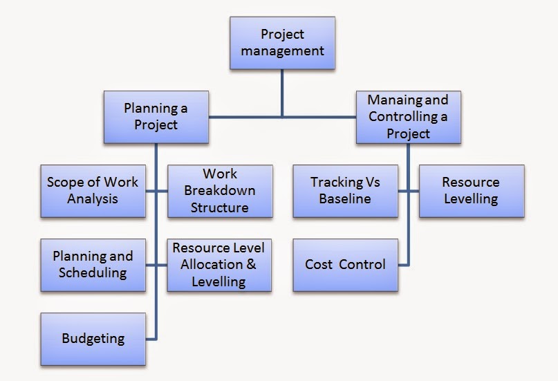 Planning, Programming and Control Techniques ~ Civil Engineering Fact