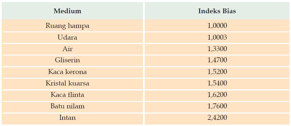 Pengertian dan Rumus Indeks Bias serta Contoh Indeks Bias Prisma dan ...