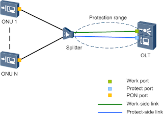 Thunder-link.com: Introduction to GPON Type B Protection