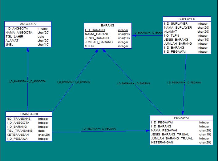 Alfyan Ramadhan: ERD, CDM, dan PDM pada Penjualan, Pembelian, dan ...
