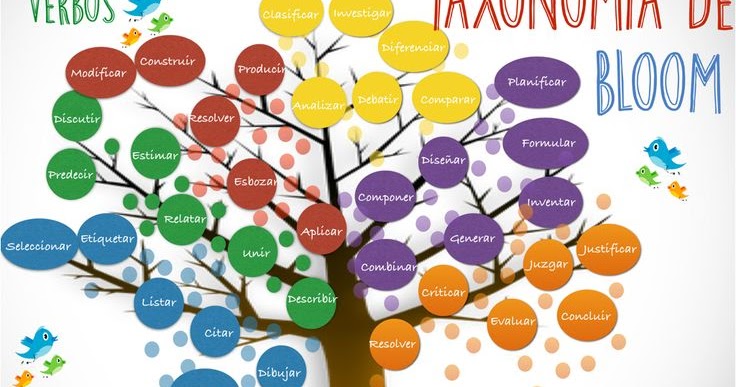 La taxonomía de Bloom