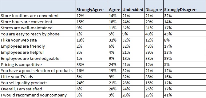 VBA Encyclopedia: Representing Dynamic Chart for Survey Data