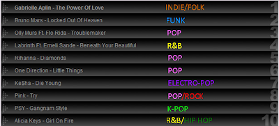 AS Media Studies: Current Music Chart Analysis