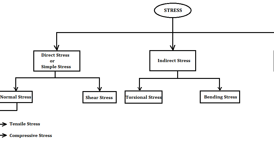Types of Stress - Easy to Learn