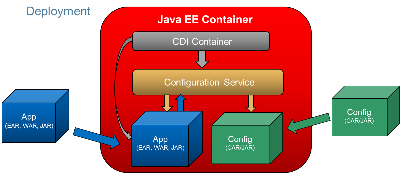 Java Configuration A Proposal For Java Ee Configuration