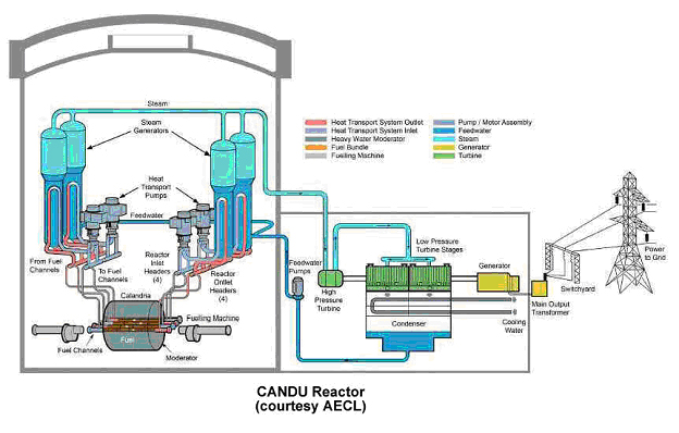 Proyecto Pragmalia: 331. Repotenciación de la Central Nuclear de Embalse