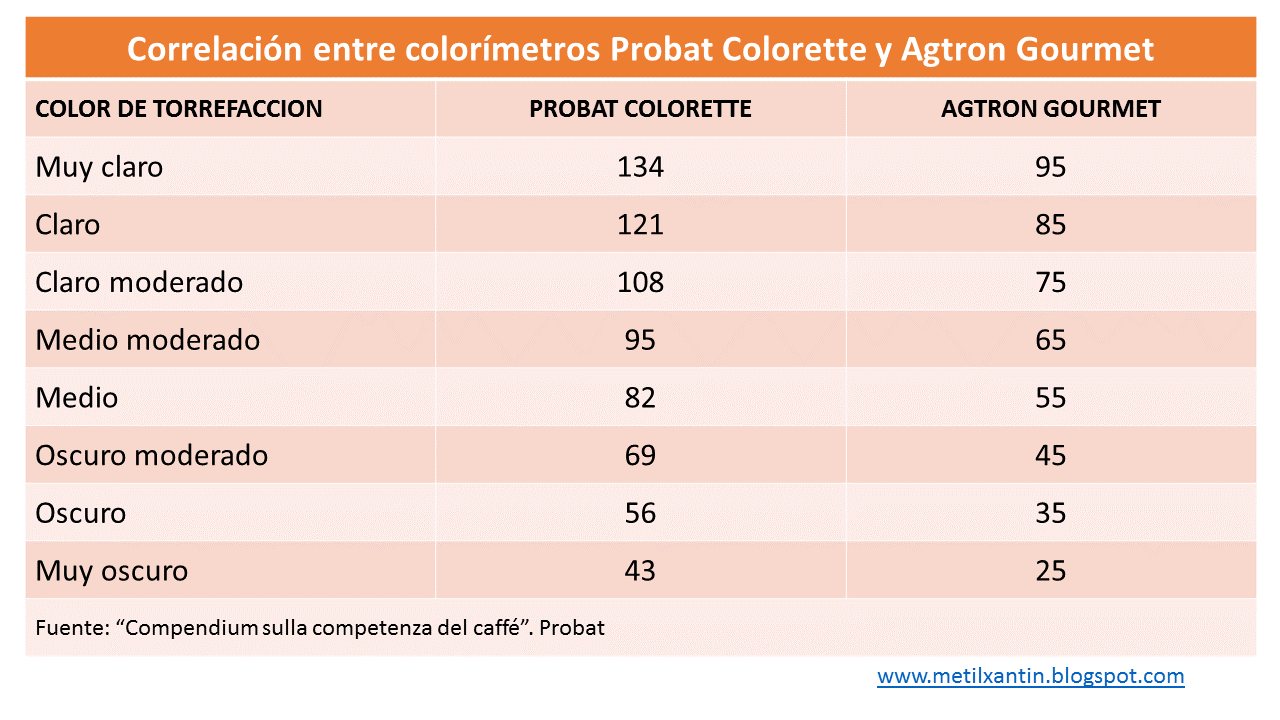 Comparación colorímetros Probat y Agtron