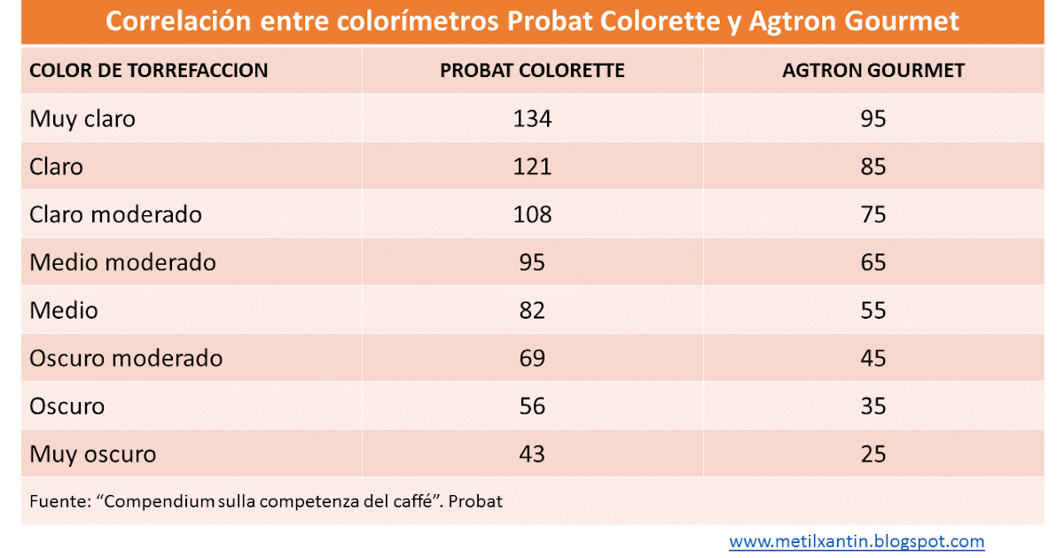 Comparación colorímetros Probat y Agtron