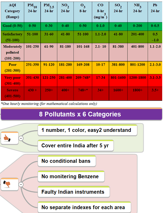 Senthil Kumar: [Env] National Air Quality Index