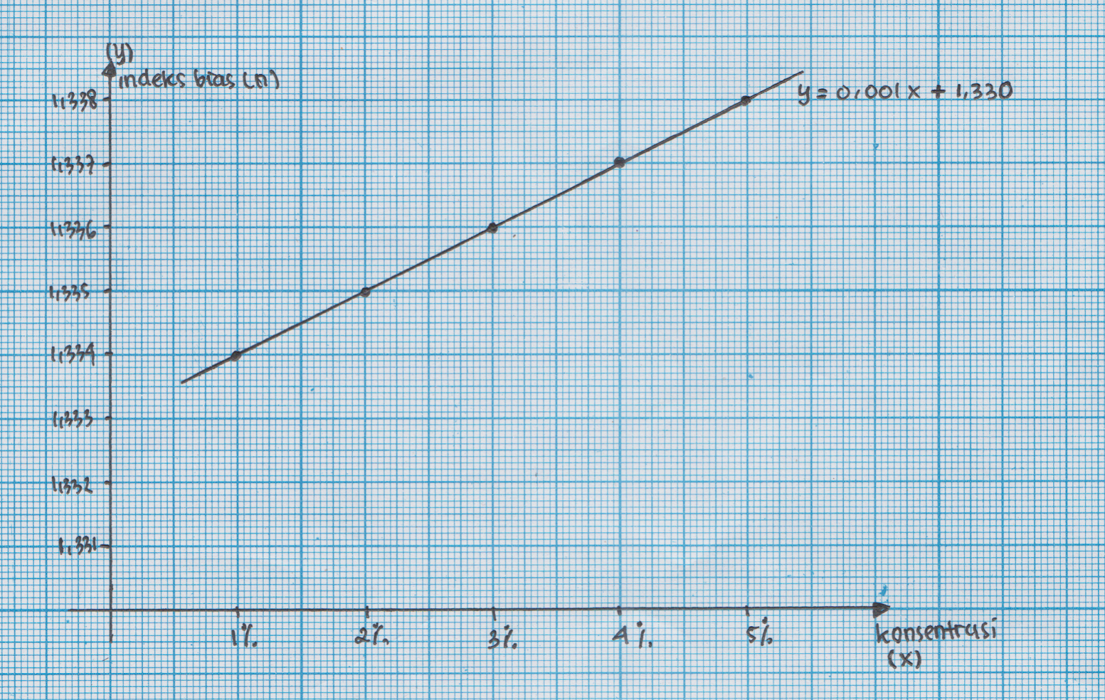 NITA's: Laporan Praktikum Fisika Dasar 2 Refraktrometer