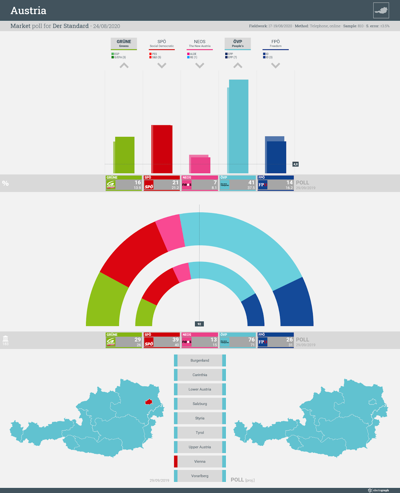 AUSTRIA · Market poll 24/08/2020: GRÜNE 16% (29), SPÖ 21% (39), NEOS 7% ...