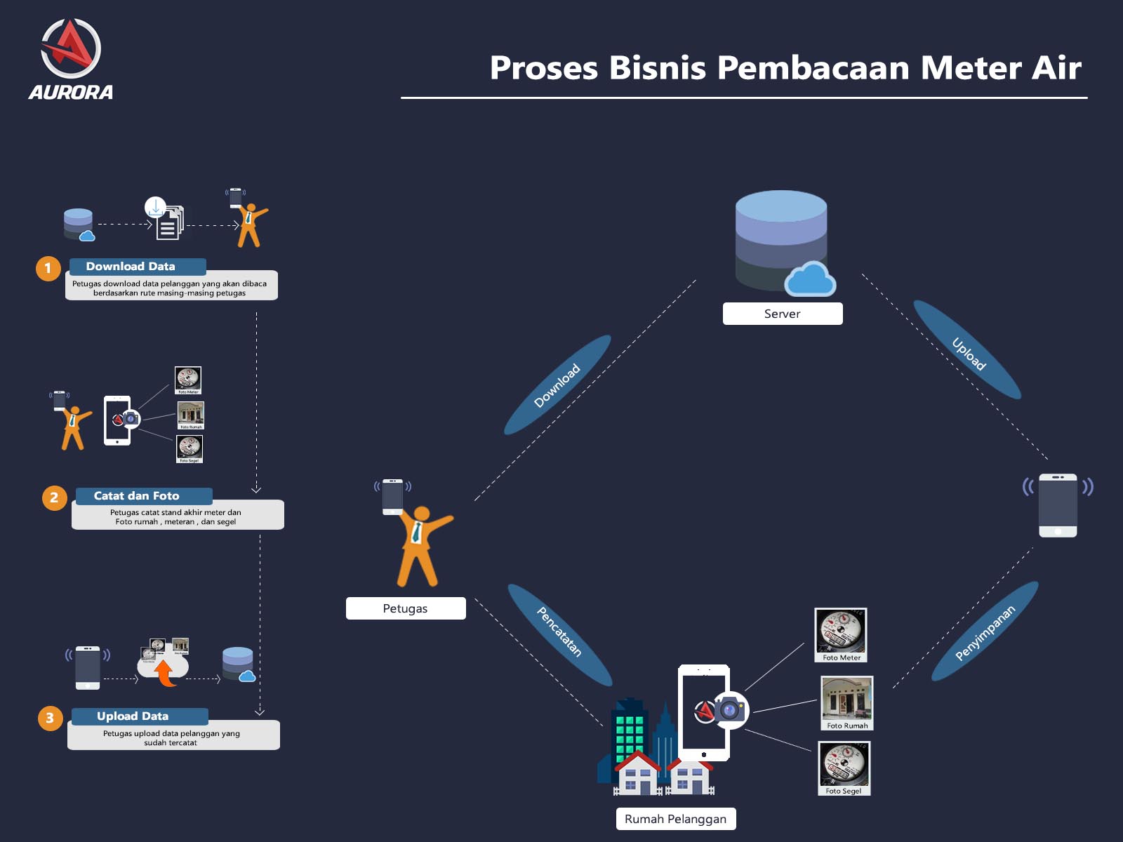 Aplikasi Android Catat Baca Meter System(AURORA) PDAM