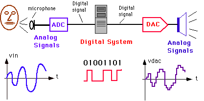 [ Descubriendo Un Mundo Electrónico ]: Conversores ADC y DAC