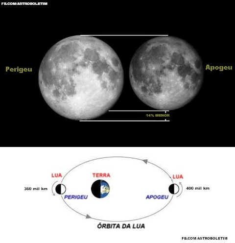 Cosmo: Como funciona o Perigeu e o Apogeu