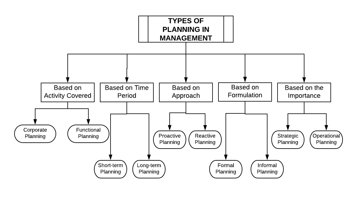 Types of Planning in Management (ALL TYPES) - StudyShout
