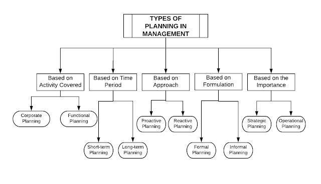 Types of Planning in Management (ALL TYPES) - StudyShout