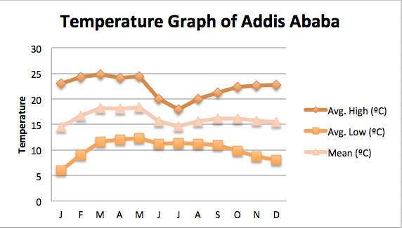 Physical Geography: Creating a Climatic graph