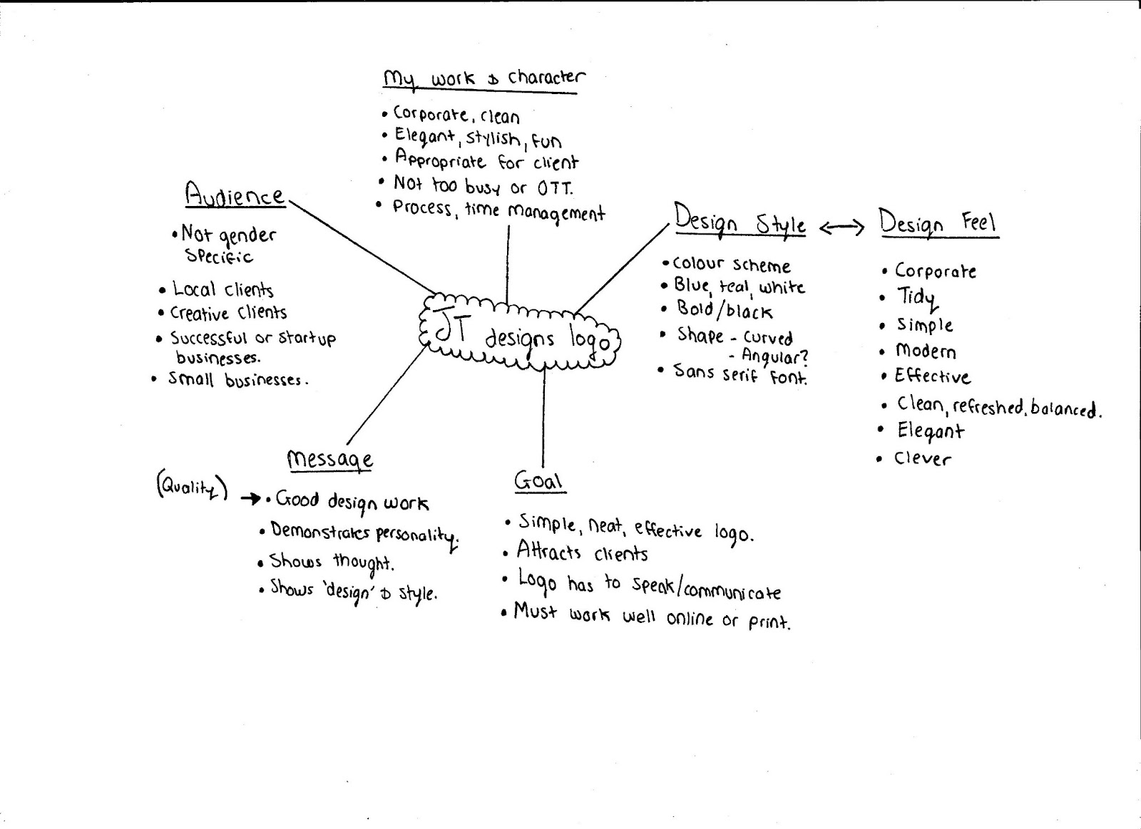 Design and media: Logo mind map