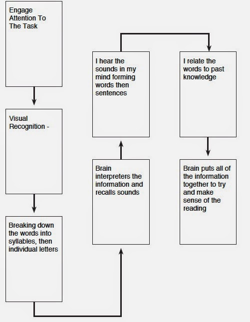 Jonathan Ettinger's Educ5163 Blog: Process Of Reading Task Analysis