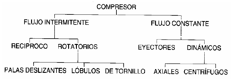 TIPOS DE COMPRESORES