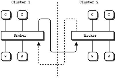 Maxkit: ZeroMQ 3 Advanced Request-Reply Patterns