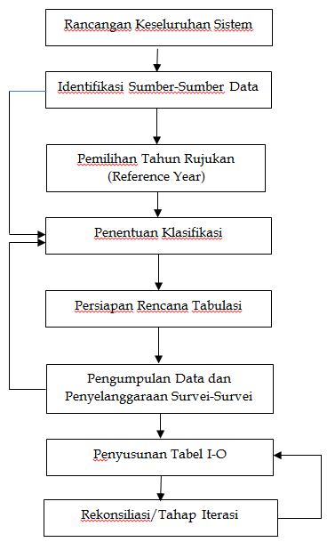 TABEL INPUT-OUTPUT: Penyusunan