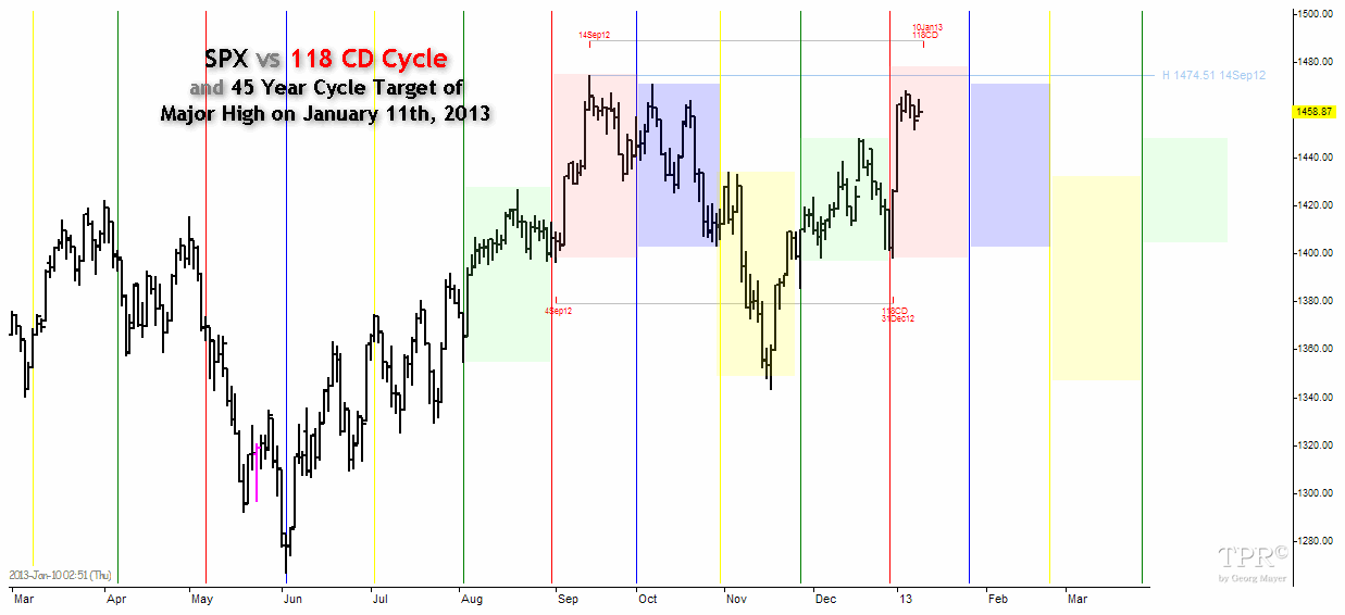 Time-Price-Research: January 11 Major High-Target & 118 CD Cycle ...