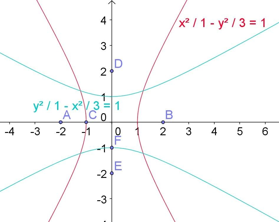 Geometría analítica y álgebra: Hipérbola
