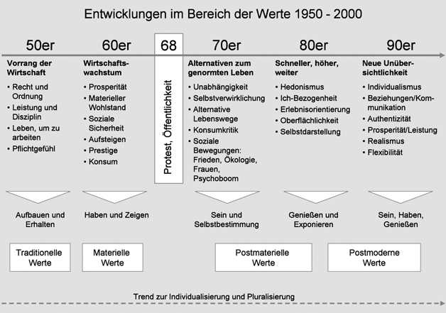 Deutsch B1.2: Wertewandel