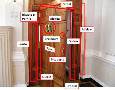 PIMUGS04: 2.- Elementos de una puerta.