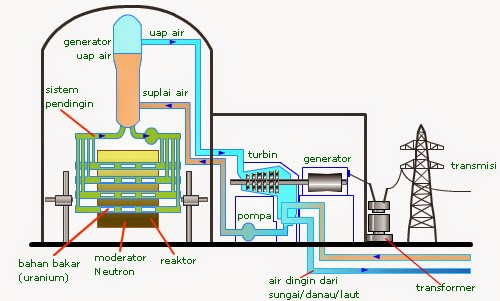 CARA KERJA PLTN (pembangkit listrik tenaga nuklir) | healty inside