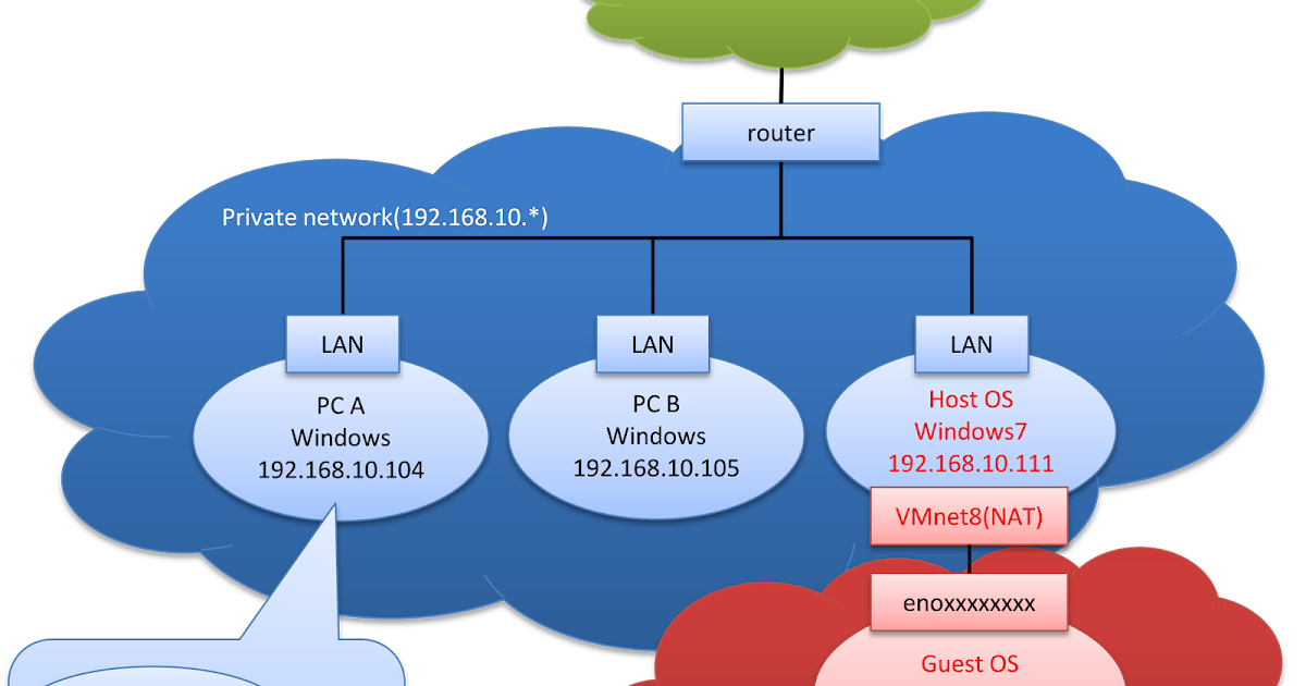 Tech Memo Vmware Playerで仮想環境構築(ホストos:windows7 ゲストos:centos7) Postgresql編