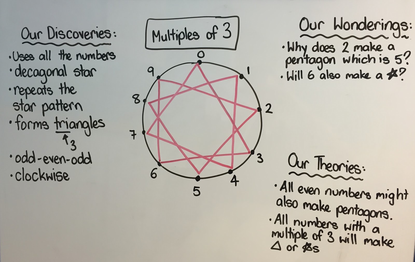 Enquiry-Based Maths: Discovering Patterns of Multiples & Number Connections