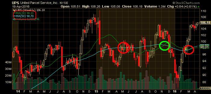 UPS United Parcel Service Weekly Chart 20/50 MA Cross Cyclical Bear ...