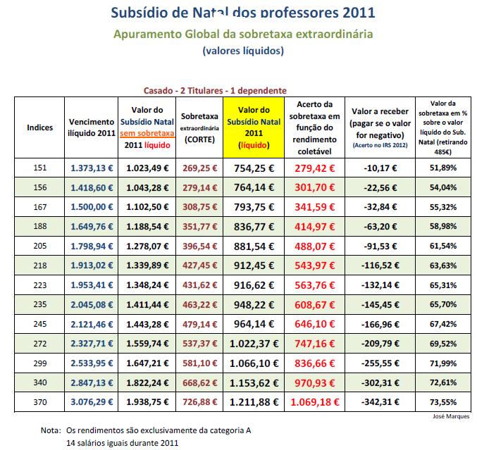 PROFESSORES LUSOS: E para começar bem a semana... Os cortes no subsídio ... PROFESSORES LUSOS: E para começar bem a semana... Os cortes no subsídio ...