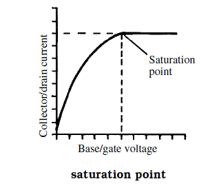 What's Electronics?: What is saturation point?saturation point
