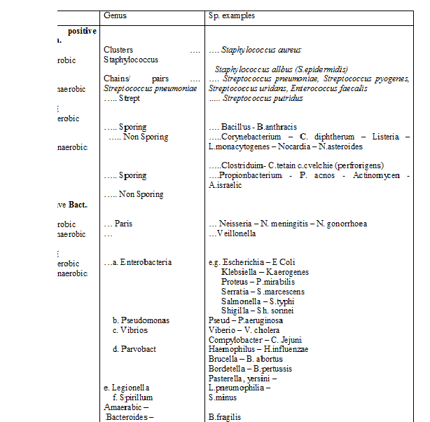Lectures in clinical microbiology: Classification & pathogenicity of ...