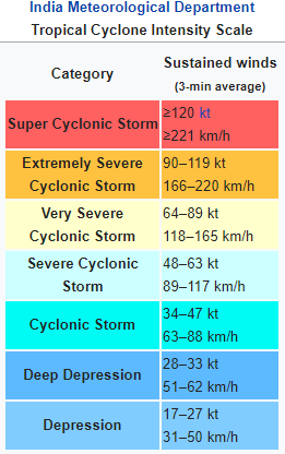 Cyclone Fani : Why it is unique??