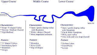VUDEEVUDEE'S GEOGRAPHY BLOG: RIVERS - SOURCE TO MOUTH