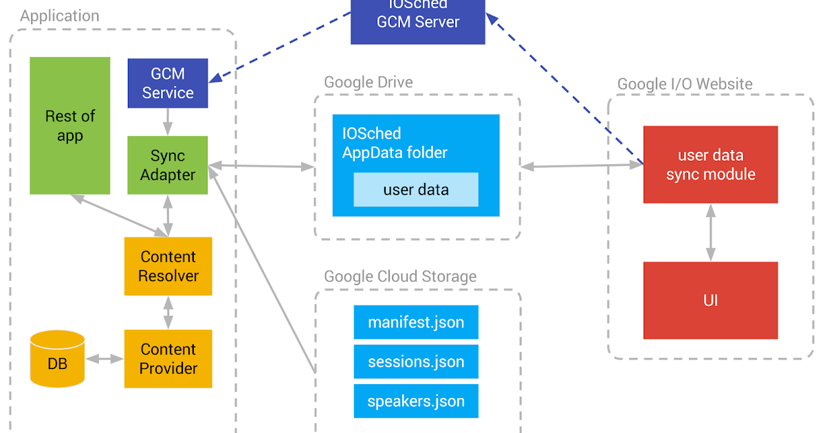 Conference Data Sync and GCM in the Google I/O App | Android Developers ...