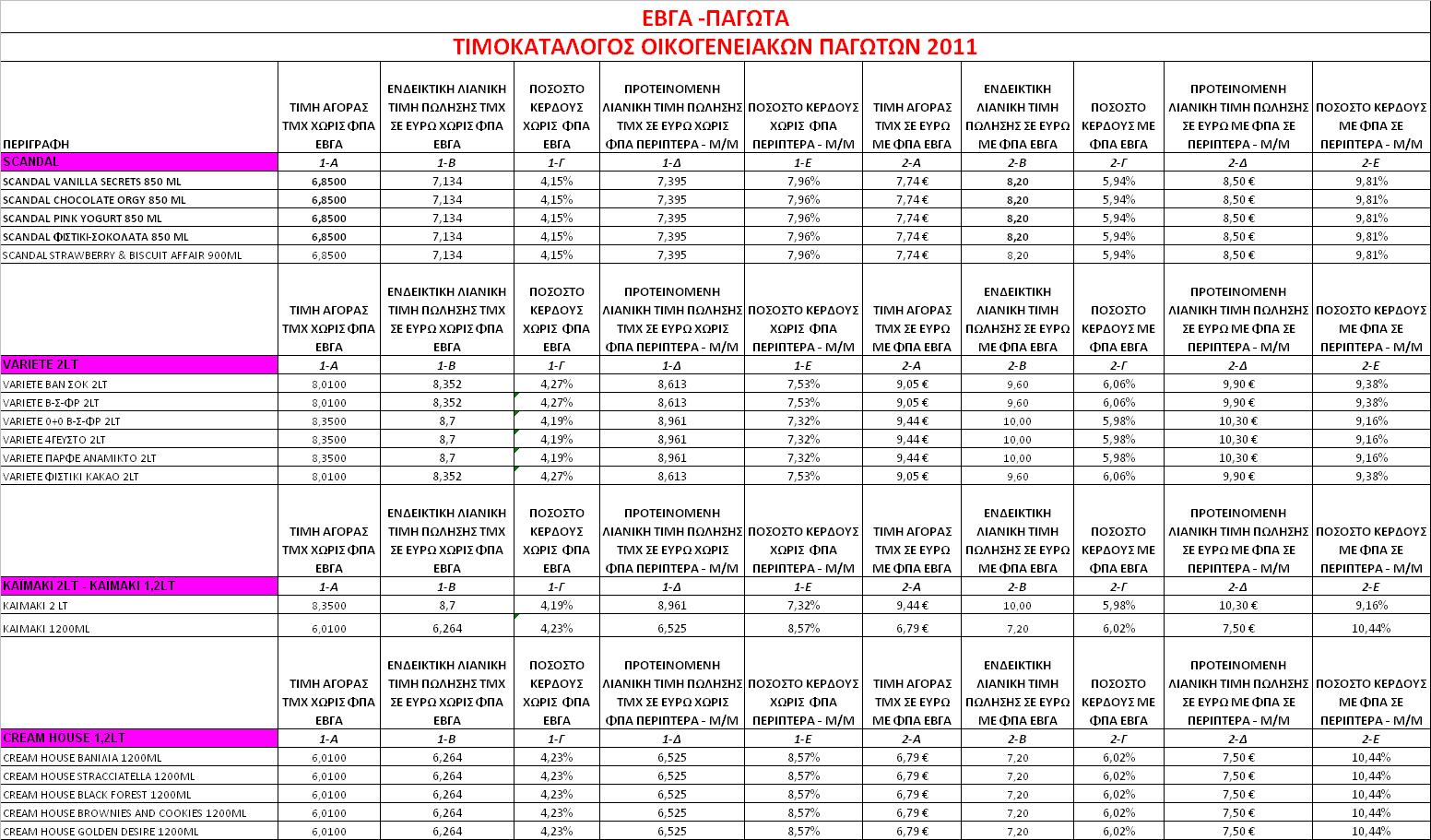 ΠΕΡΙΟΔΙΚΟΡΑΜΑ Γεώργιος Αμπατζής: ΤΙΜΟΚΑΤΑΛΟΓΟΣ ΧΟΝΔΡΙΚΗΣ ΠΑΓΩΤΩΝ ΕΒΓΑ 2011
